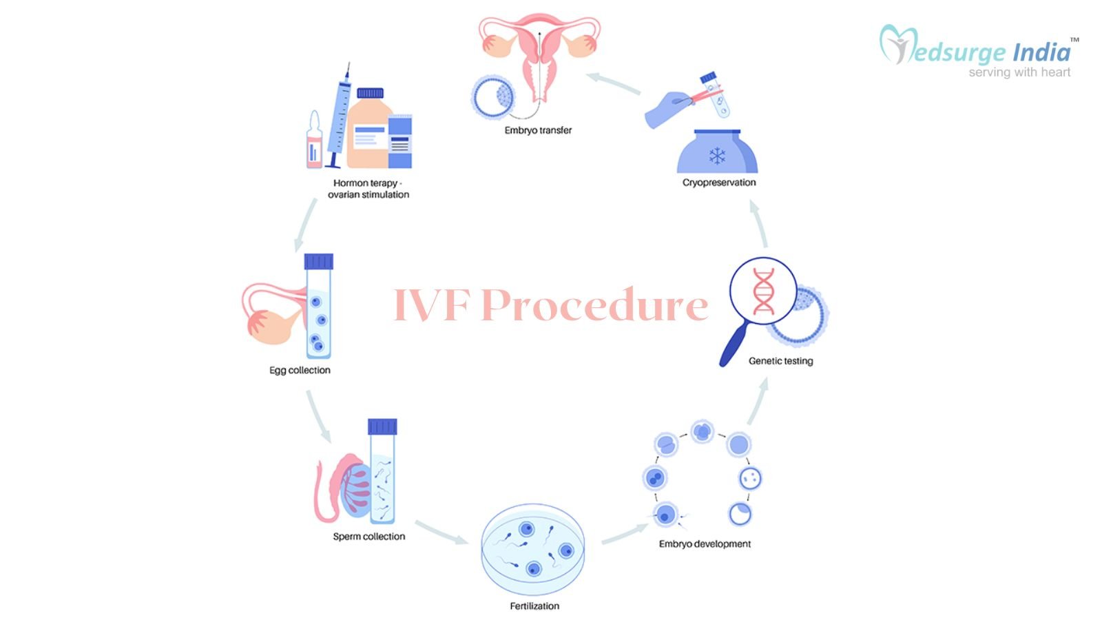 Who Is A Good Candidate For IVF | IVF Procedure | Medsurge India